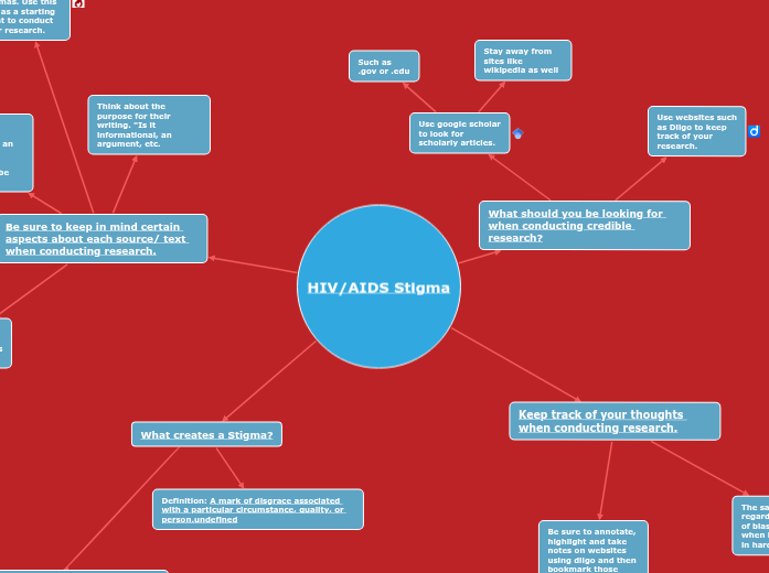HIV/AIDS Stigma - Concept Map