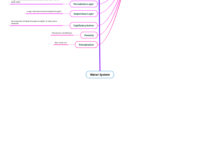 Water System - Mind Map
