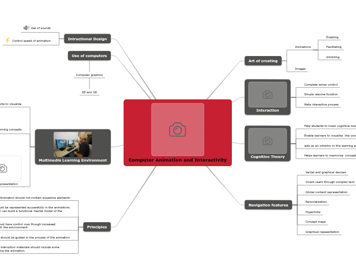 Multimedia Learning Environment - Mind Map