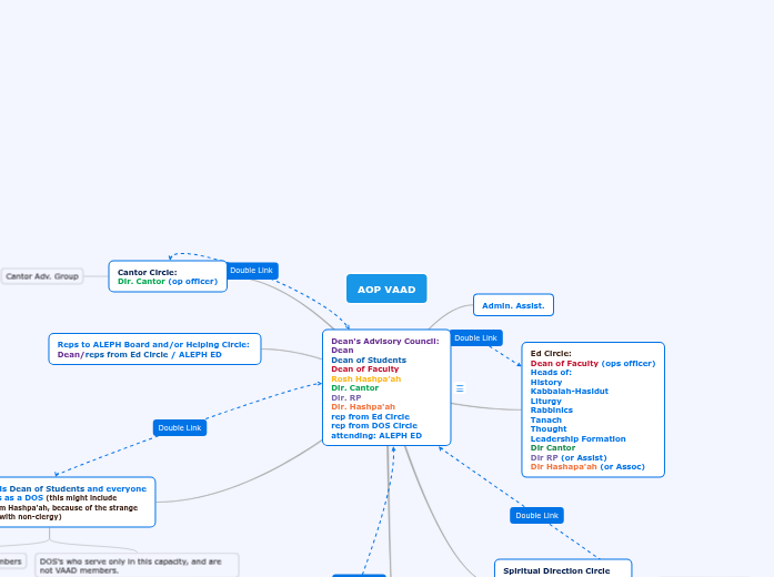 AOP Governance - Mind Map