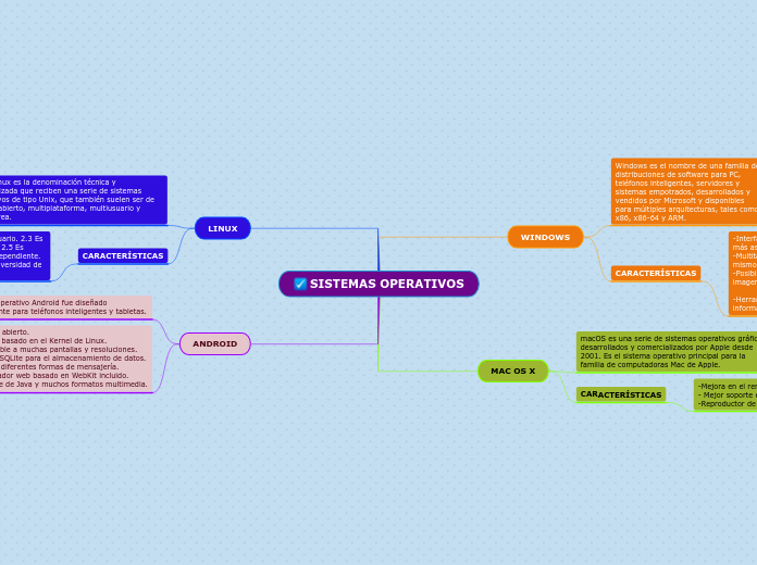 SISTEMAS OPERATIVOS - Mind Map