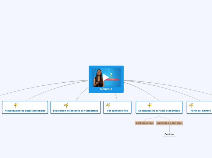 Génesis - Mind Map