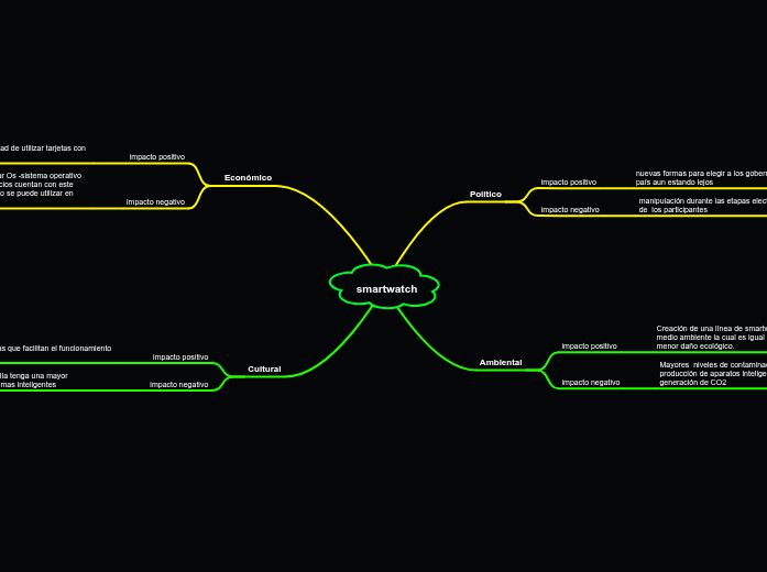 smartwatch - Mind Map