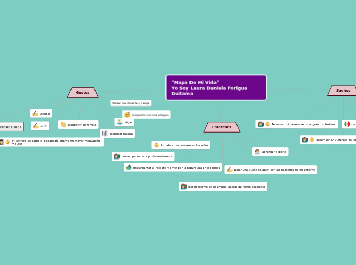 'Mapa De Mi Vida' Yo...- Mind Map
