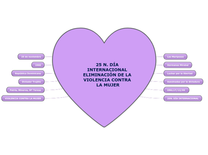 25 N. DÍA INTERNACIONAL ELIMINACIÓN DE LA ...- Mind Map