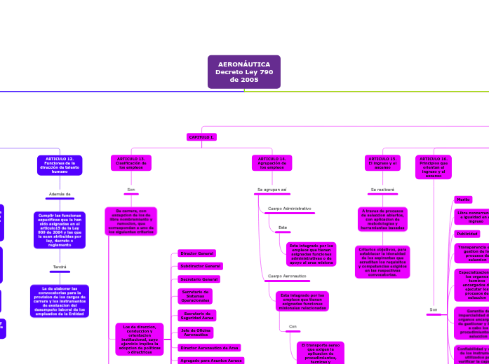 AERONÁUTICA Decreto Ley 790 de 2005 - Mind Map