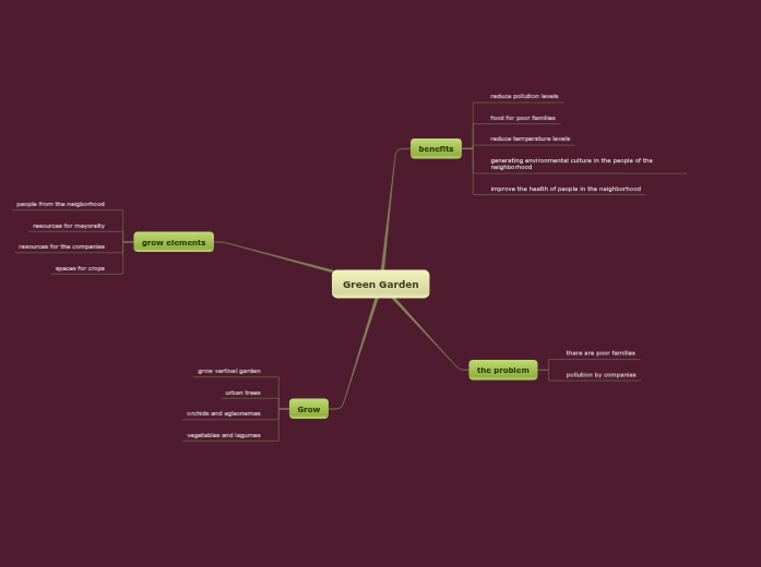 green garden - Mind Map
