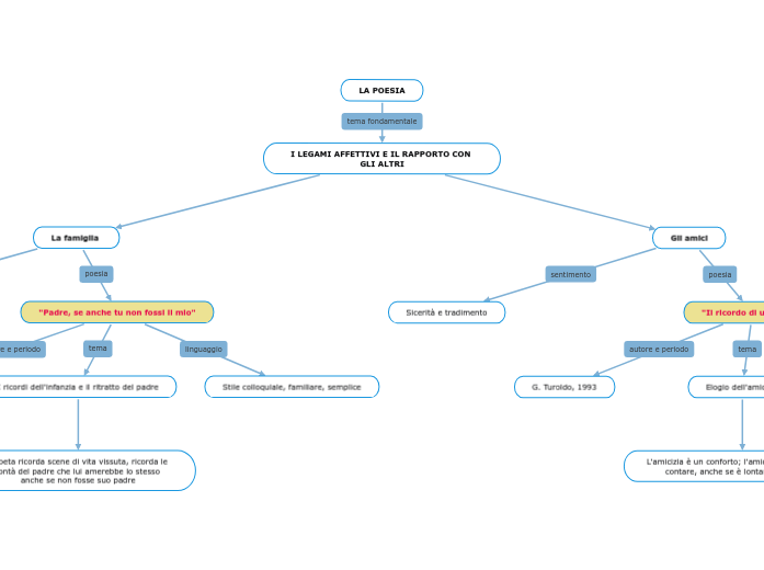 LA POESIA - Mind Map