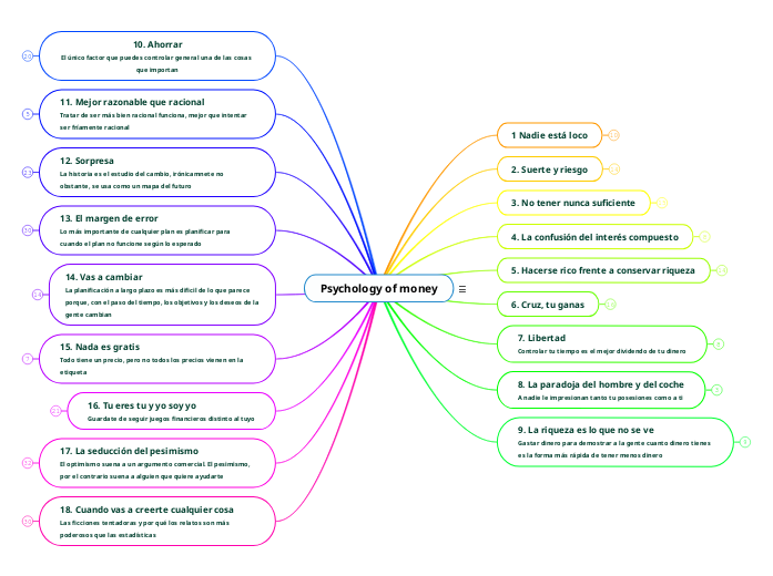 Psychology of money - Mind Map