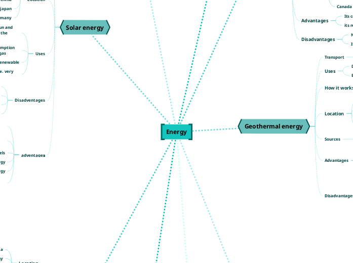 Energy - Mind Map