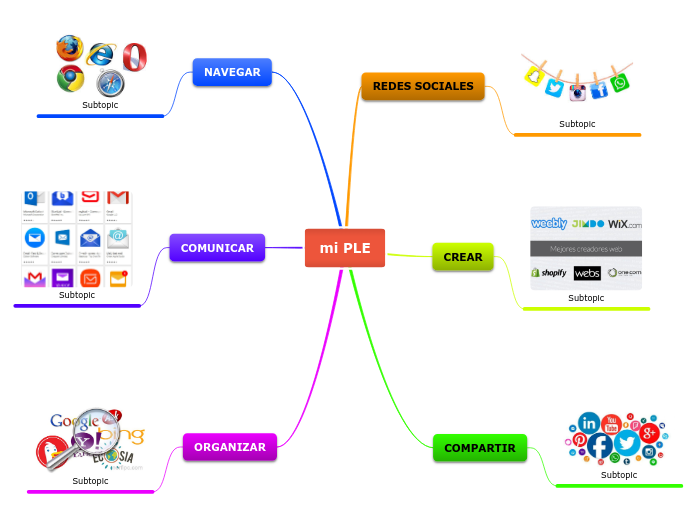 mi PLE - Mind Map