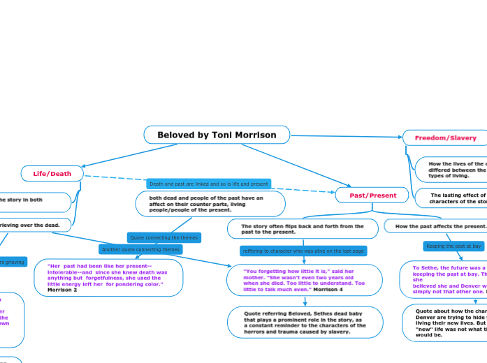 Beloved by Toni Morrison - Mind Map