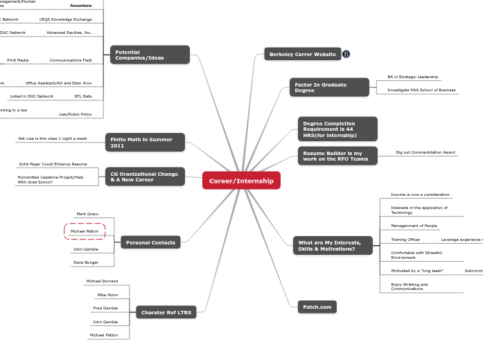 Career/Internship - Mind Map