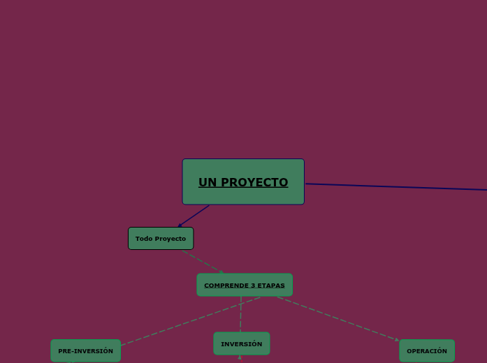 UN PROYECTO | Mapa mental Mindomo