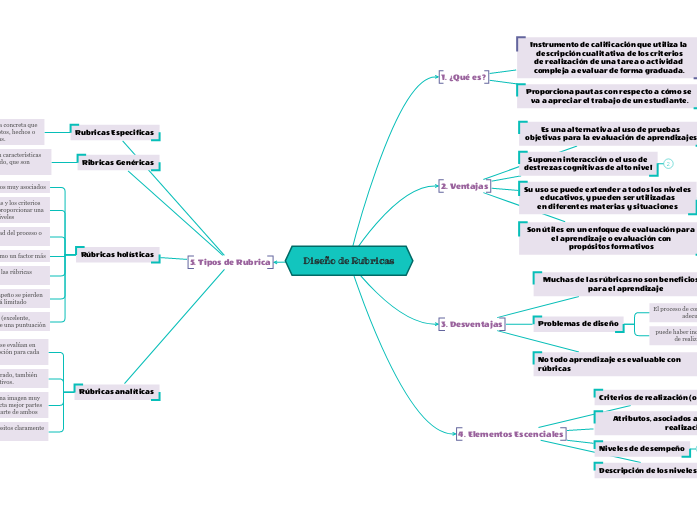 Diseño de Rubricas - Mind Map