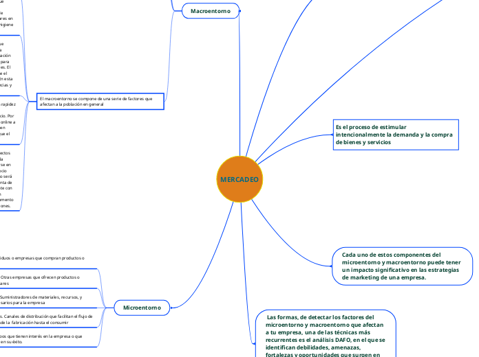 Mi entorno personal de aprendizaje - Mind Map