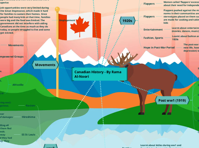 Canadian History - By Rama Al-Noori - Mind Map