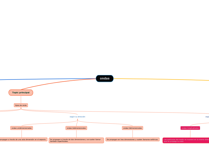 ondas - Mind Map