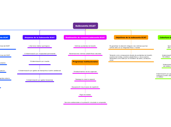 Subcuenta ECAT - Mind Map