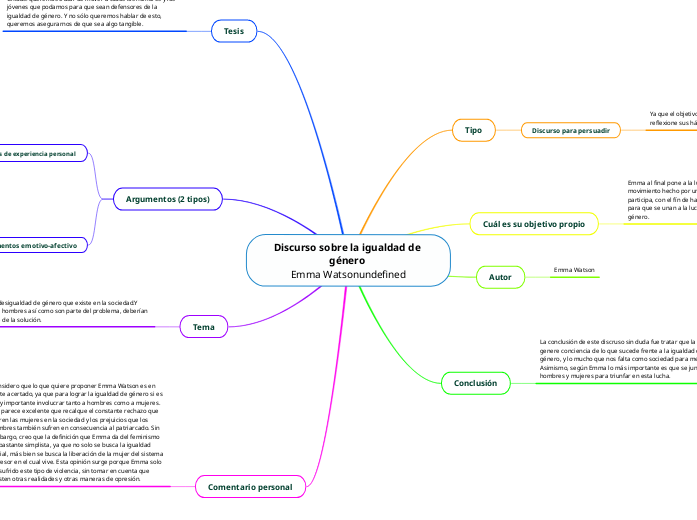 Discurso sobre la igualdad de género Emma...- Mind Map