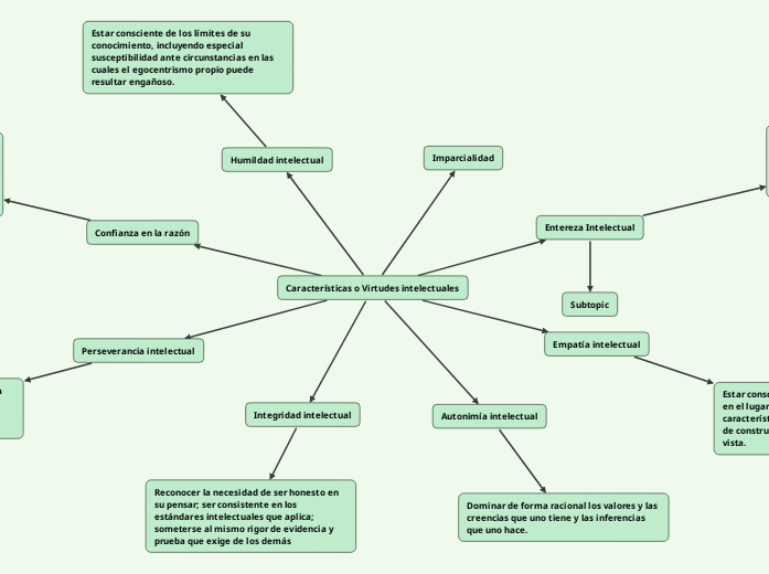 Características o Virtudes intelectuales - Mind Map
