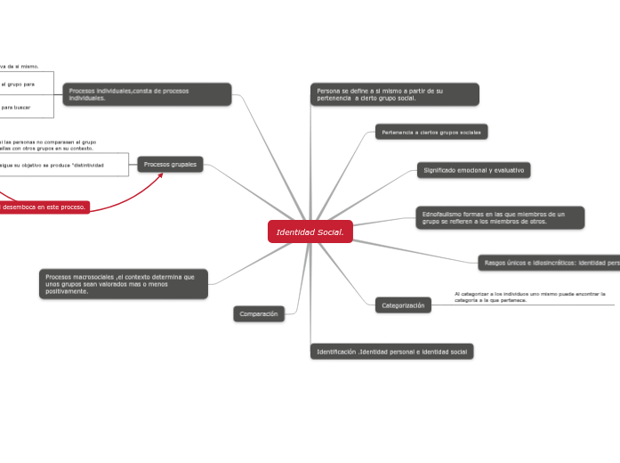 Identidad Social. - Mind Map