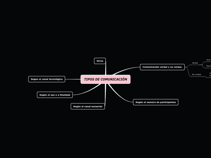 TIPOS DE COMUNICACIÓN - Mind Map