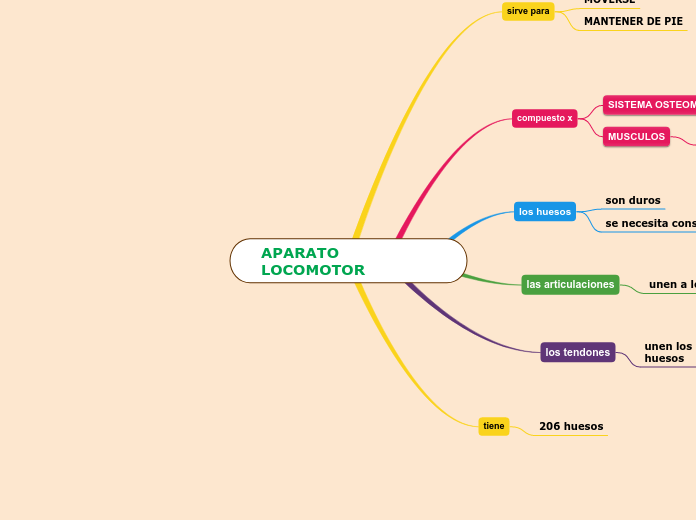 APARATO LOCOMOTOR - Mind Map