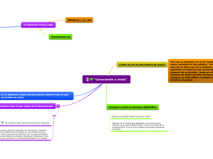 'Conociendo a Jesús' - Mind Map