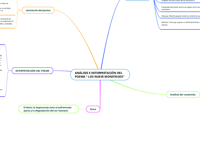 ANÁLISIS E INTERPRETACIÓN DEL POEMA ' LOS ...- Mind Map