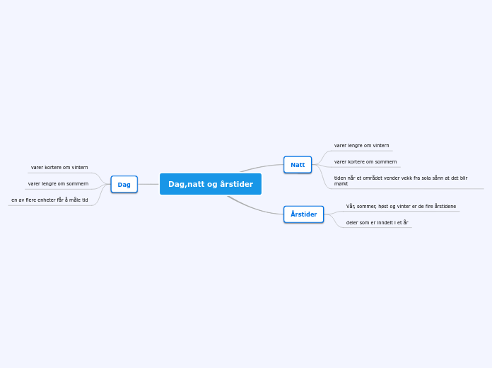 lekse uke 3 - Mind Map