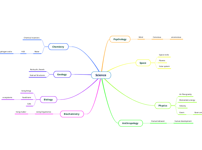 Science - Mind Map