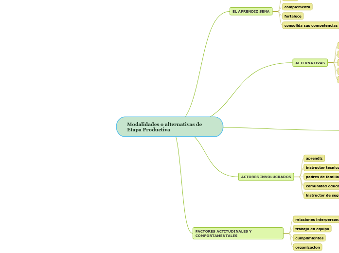 mapa sinoptico - Mind Map