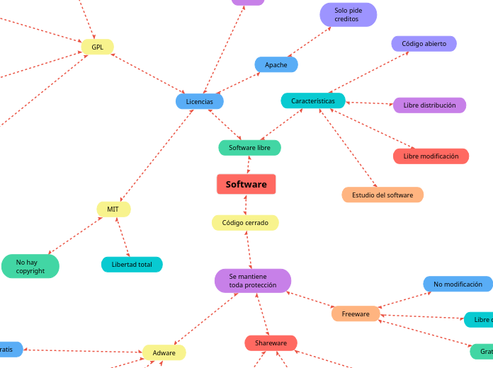 Software - Mind Map