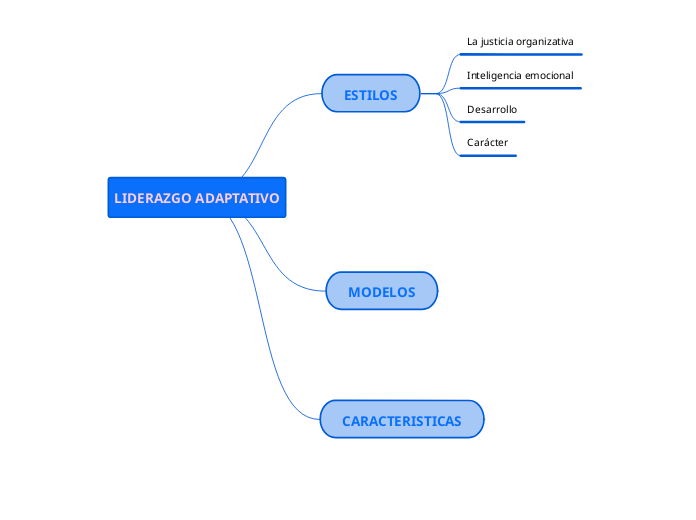 LIDERAZGO ADAPTATIVO - Mind Map