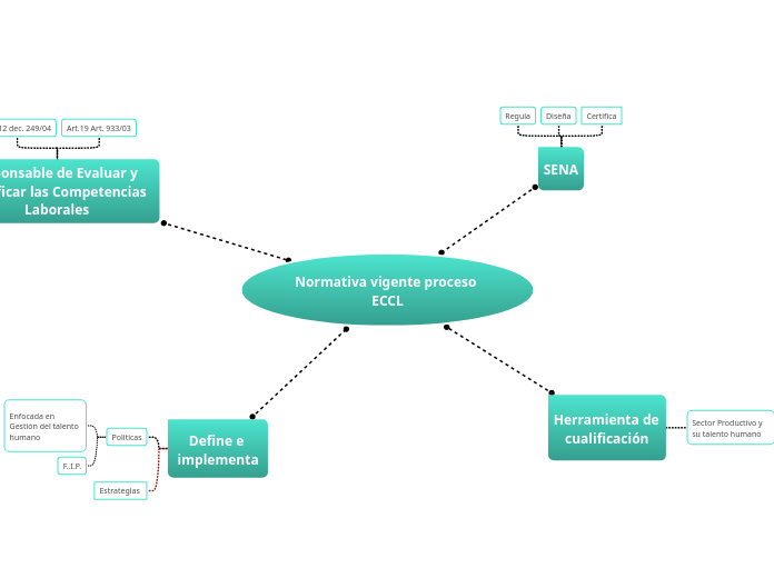 Normativa vigente proceso ECCL - Mind Map