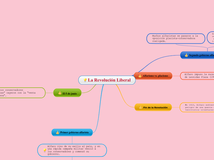 La Revolución Liberal - Mind Map