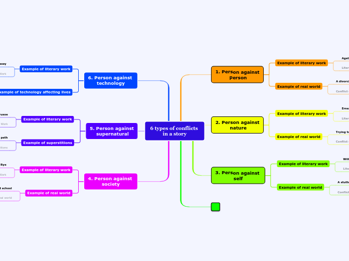 6 types of conflicts in a story - Mind Map