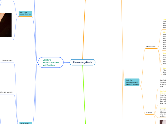 Elementary Math - Mind Map