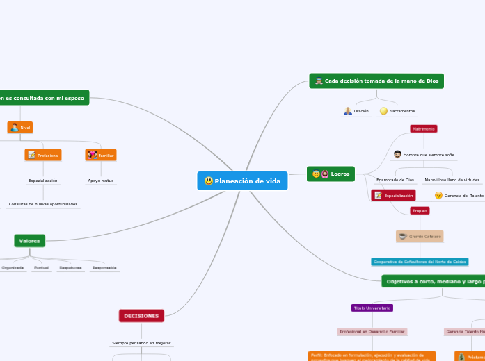 Planeación de vida - Mind Map