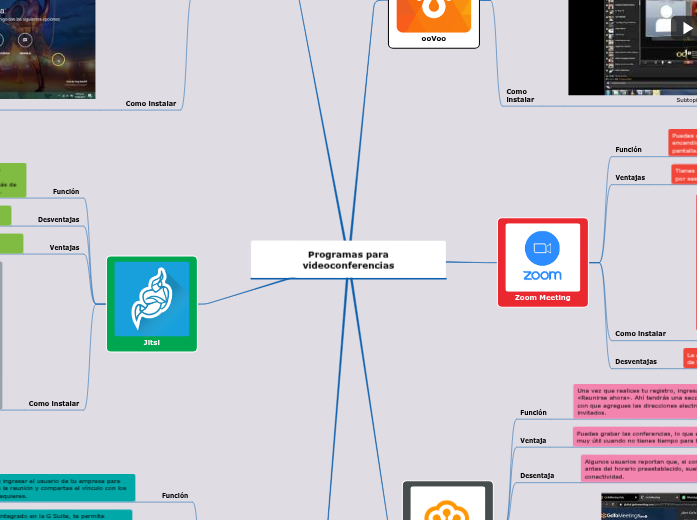Programas para videoconferencias - Mind Map