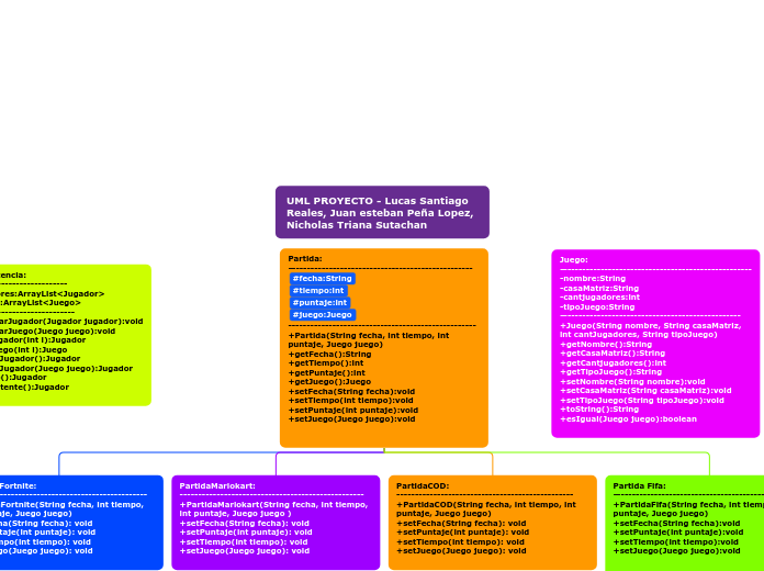 UML PROYECTO - Lucas Santiago Reales, Juan...- Mind Map