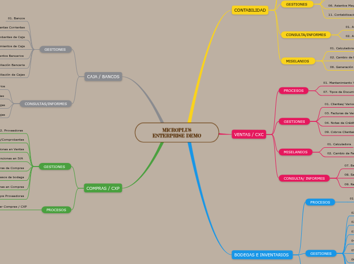 MICROPLUS ENTERPRISE DEMO - Mind Map