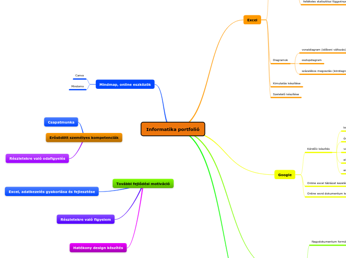 Informatika portfolió - Мыслительная карта