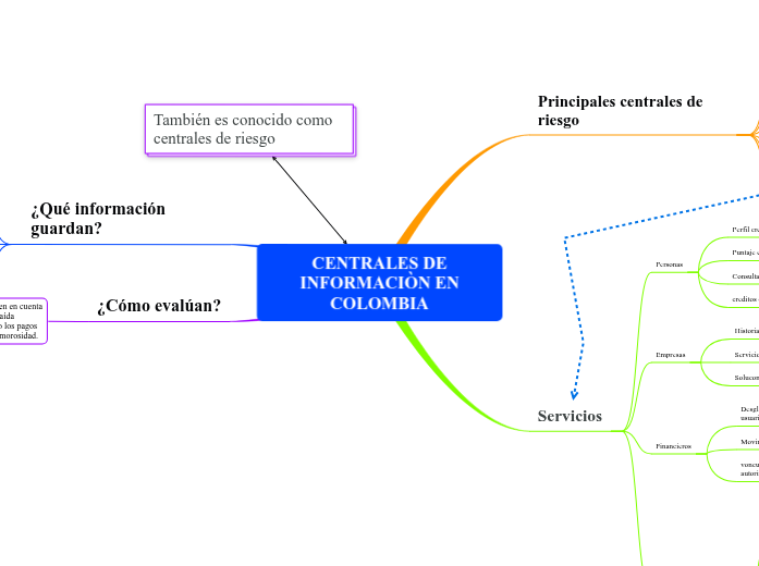 CENTRALES DE INFORMACIÒN EN COLOMBIA - Mind Map