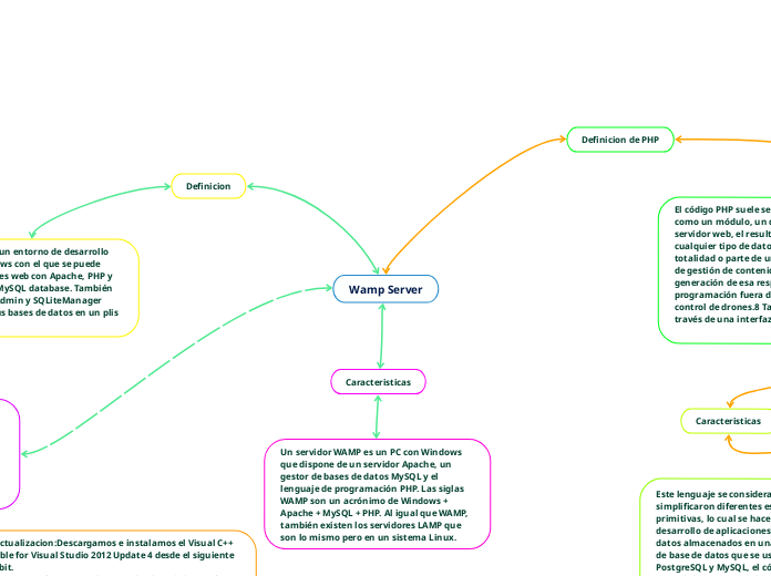 Wamp Server - Mind Map