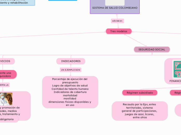 SISTEMA DE SALUD COLOMBIANO | Mapa mental Mindomo