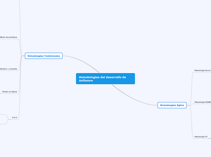 Metodologias del desarrollo de Software - Mind Map