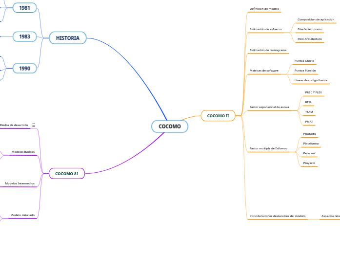 COCOMO - Mind Map