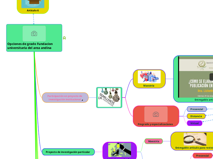 Opciones de grado Fundacion universitaria ...- Mind Map